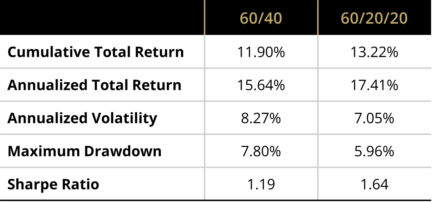 It’s Time to Rethink the “40” in the 60/40 Portfolio | Simplify